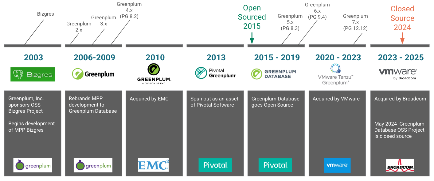 Edb Postgres Ai와 Greenplum 호환성을 통한 데이터 웨어하우스 현대화 Edb 코리아 블로그