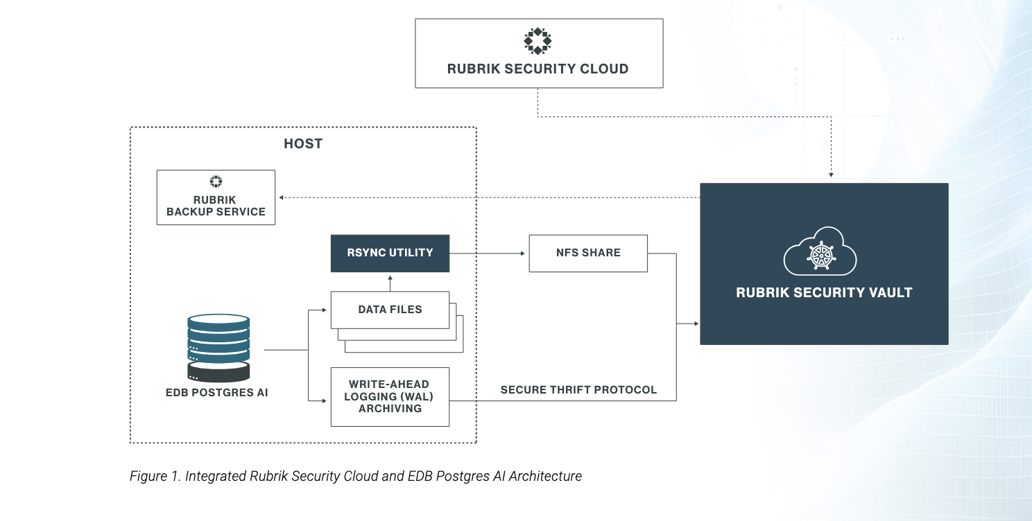 Rubrik과 함께 Edb Postgres Ai의 데이터 보호 강화하기 Edb 코리아 블로그 8276
